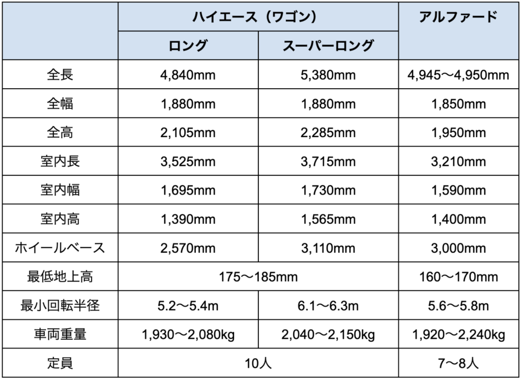 ハイエース 長さ 比較: ハイエース 寸法図 – Pebble Maths