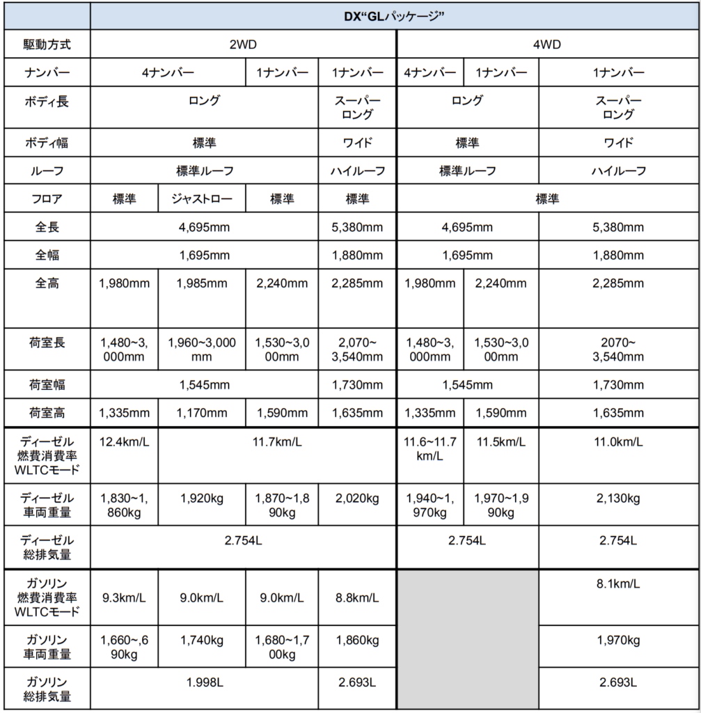 ハイエースのグレードの違いは？種類別に特徴や選び方をご紹介！ – モビリコマガジン