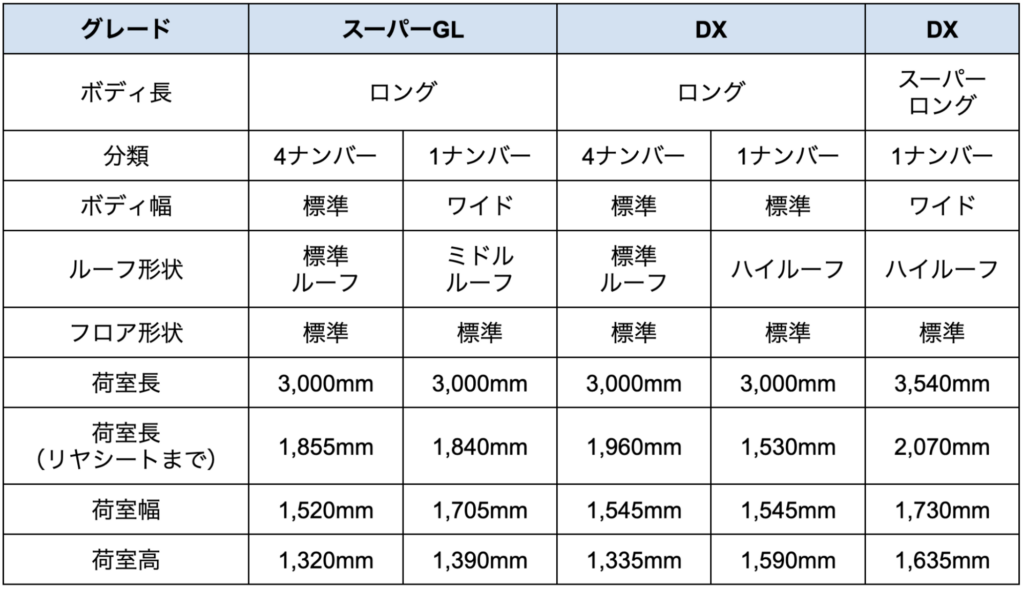 ハイエースの荷室サイズを徹底解説！シリーズごとの特徴や比較、ボディサイズの情報まで詳しく紹介！ – モビリコマガジン