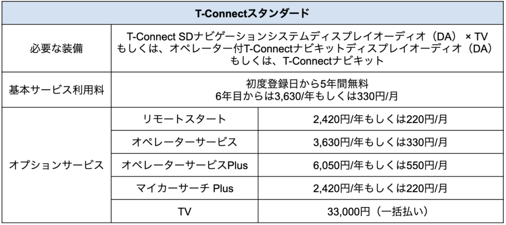 トヨタのT-Connectでできることを徹底解説！対応車種も紹介 – モビリコマガジン