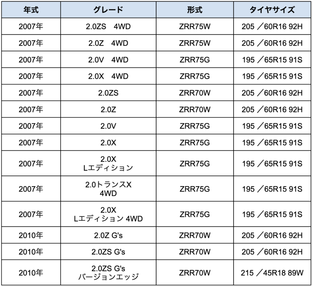 ヴォクシーのタイヤサイズを徹底解説！交換時期や調べ方もご紹介！ – モビリコマガジン